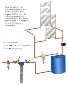 Heizungswasser | Hydrotec GmbH Selb Systeme und Lösungen für beste ...